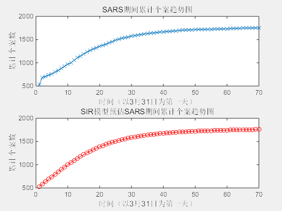 用matlab编写SIR模型对SARS期间疫情数据进行模拟_sir模型matlab代码-CSDN博客