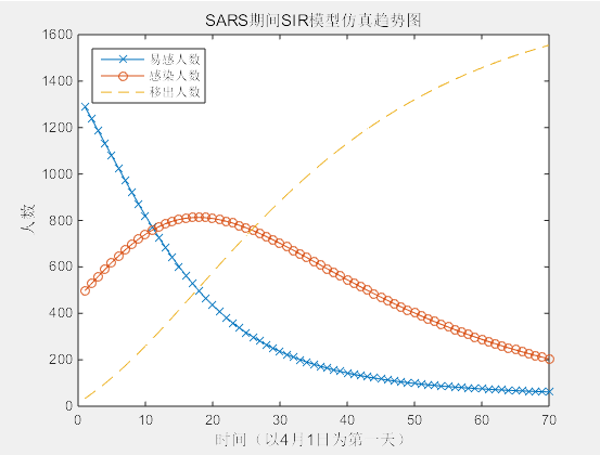 用matlab编写SIR模型对SARS期间疫情数据进行模拟_sir模型matlab代码-CSDN博客