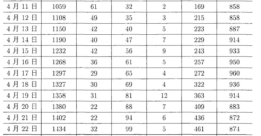 用matlab编写SIR模型对SARS期间疫情数据进行模拟_sir模型matlab代码-CSDN博客