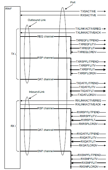 CHI链路层_io coherent-CSDN博客