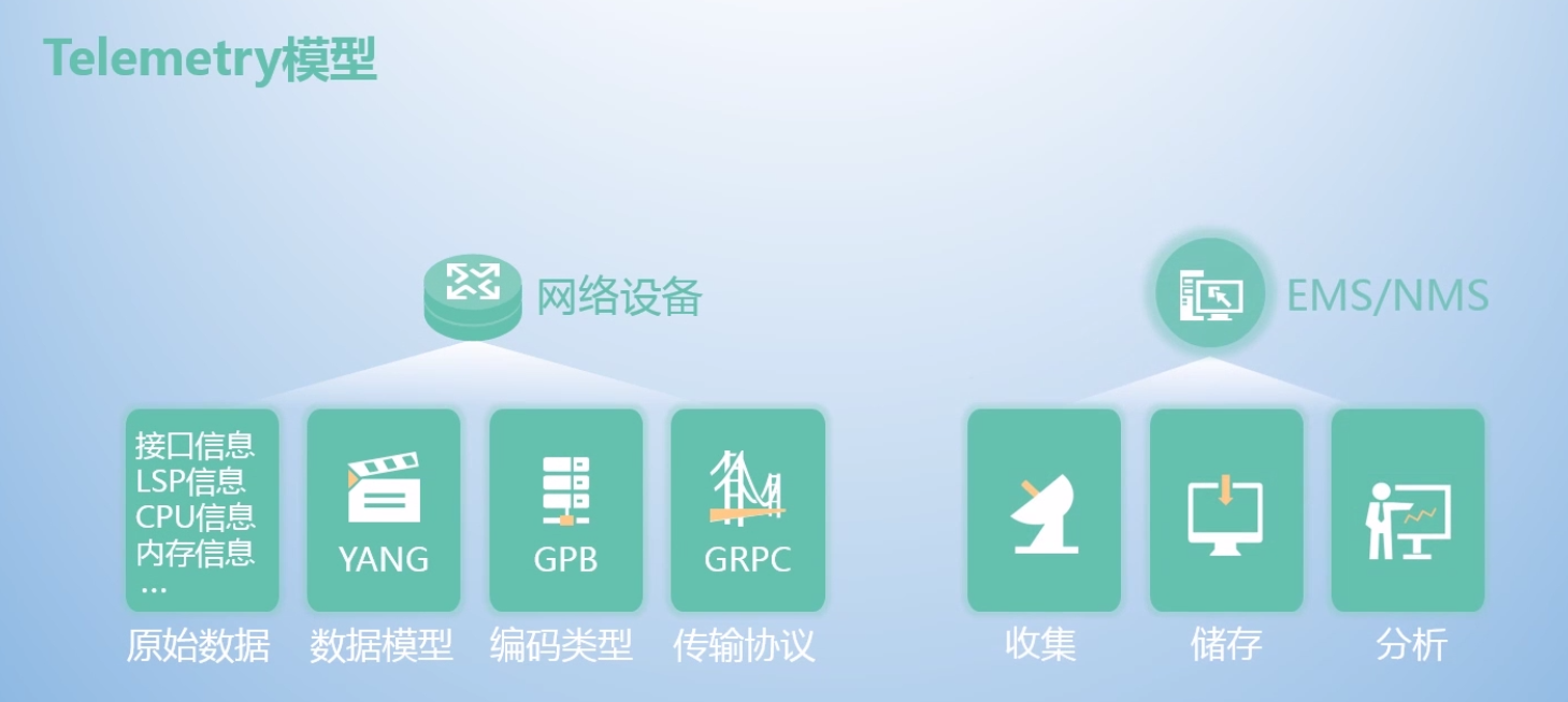 IP技术 -- 6 Telemetry_telemetry协议-CSDN博客