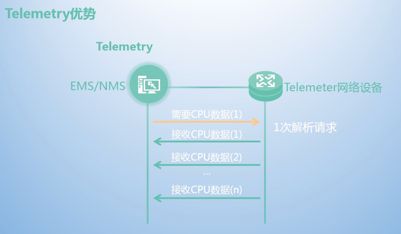 IP技术 -- 6 Telemetry_telemetry协议-CSDN博客