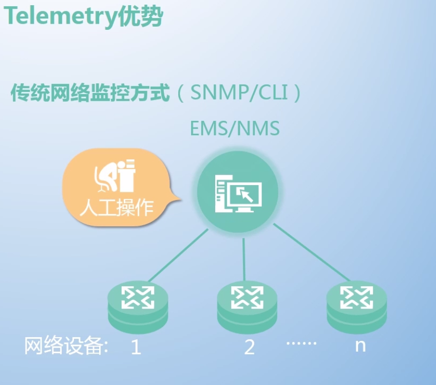 IP技术 -- 6 Telemetry_telemetry协议-CSDN博客