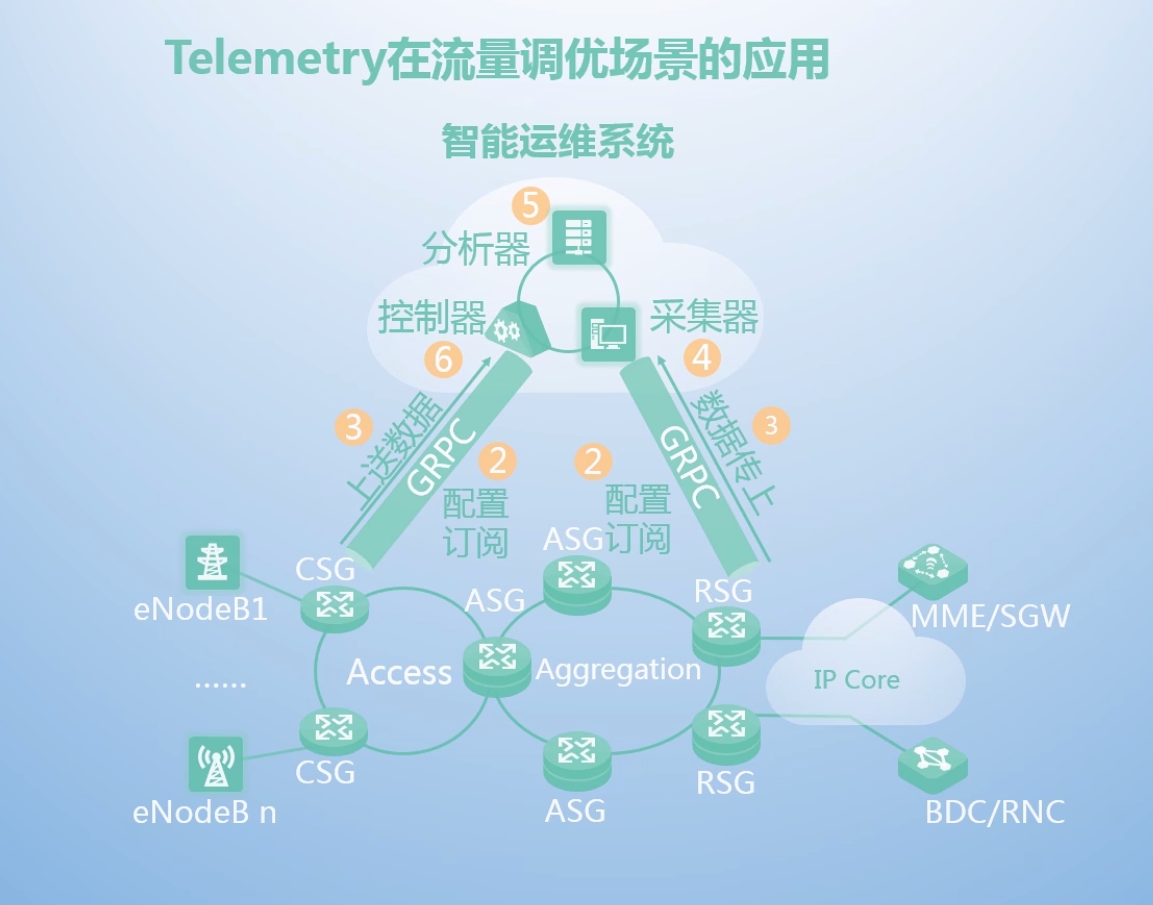 IP技术 -- 6 Telemetry_telemetry协议-CSDN博客