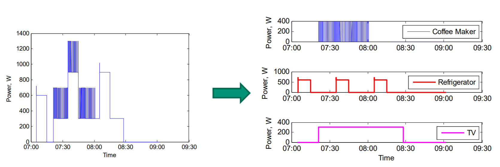 非侵入式负载监控（Non-intrusive load monitoring NILM）_用户非侵入式负载是什么-CSDN博客