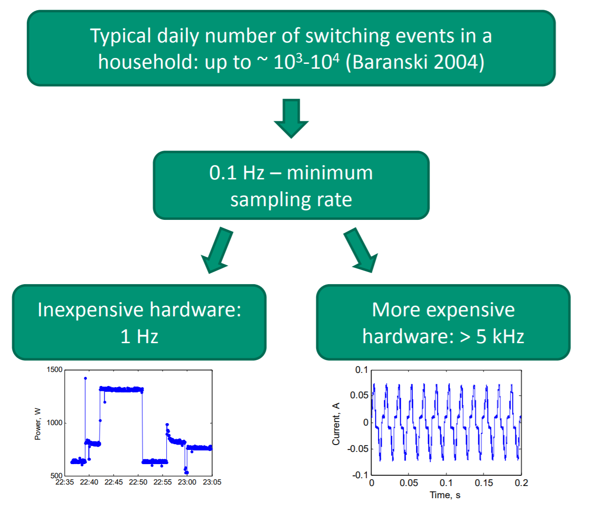 非侵入式负载监控（Non-intrusive load monitoring NILM）_用户非侵入式负载是什么-CSDN博客