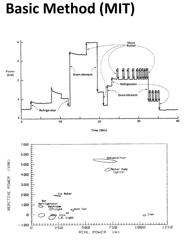 非侵入式负载监控（Non-intrusive load monitoring NILM）_用户非侵入式负载是什么-CSDN博客