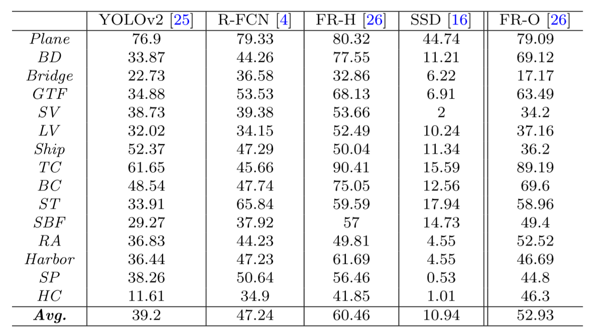 DOTA: A Large-scale Dataset for Object Detection in Aerial Images 翻译-CSDN博客