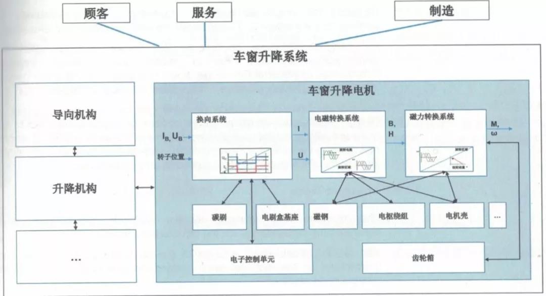 DFMEA步骤二：结构分析_新版dfmea案例分析 结构分析功能分析-CSDN博客