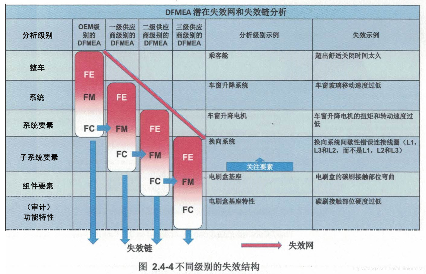 设计fmea步骤四:失效分析fmea如何确定危险因素和潜在失效模式 Csdn博客
