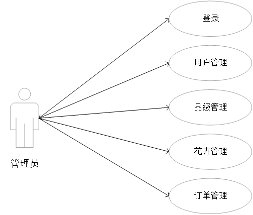 基于ssm的花店管理设计与实现基于ssm框架的网上花店系统的设计与实现 Csdn博客 