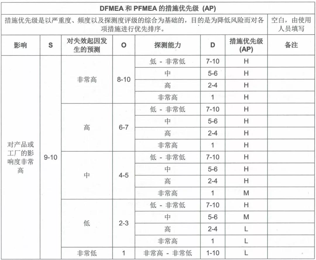 FMEA失效模式和影响分析中措施优先级AP值的方法_fmea ap值的含义-CSDN博客