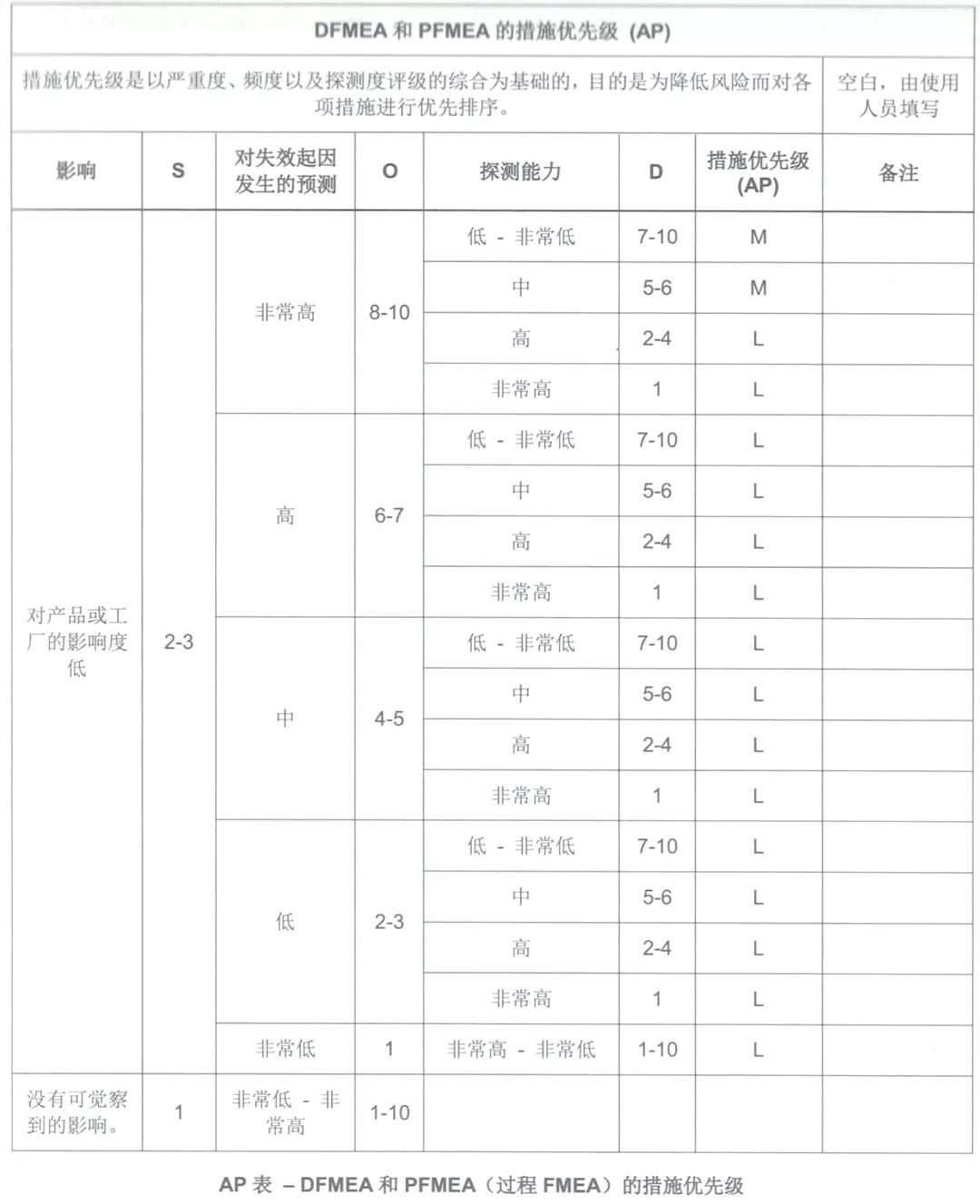 FMEA失效模式和影响分析中措施优先级AP值的方法_fmea ap值的含义-CSDN博客