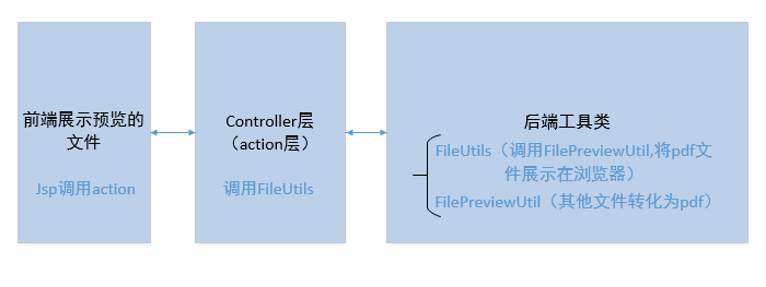 java 文件预览（支持word,excel,pdf,图片格式）_java ridl-CSDN博客