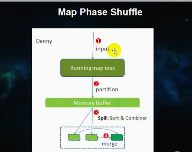 Mapreduce中shuffle概念及图详解、partitioner、倒排索引案例——千峰视频_mapreduce partitioner ...