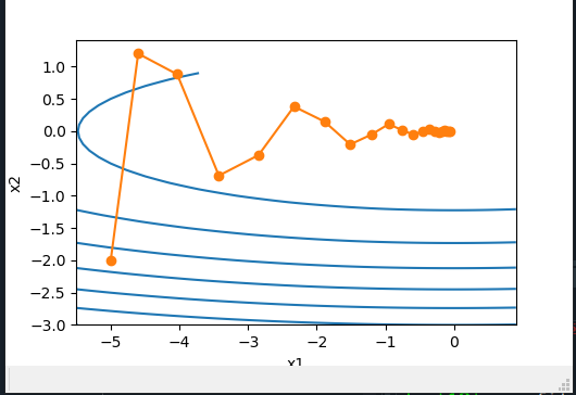 《动手学深度学习》之动量法动量学习 Csdn博客 