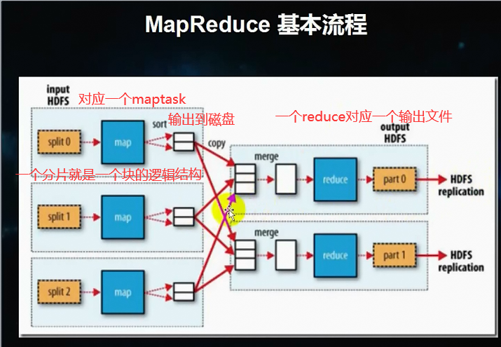 Mapreduce中shuffle概念及图详解、partitioner、倒排索引案例——千峰视频_mapreduce partitioner shuffle-CSDN博客