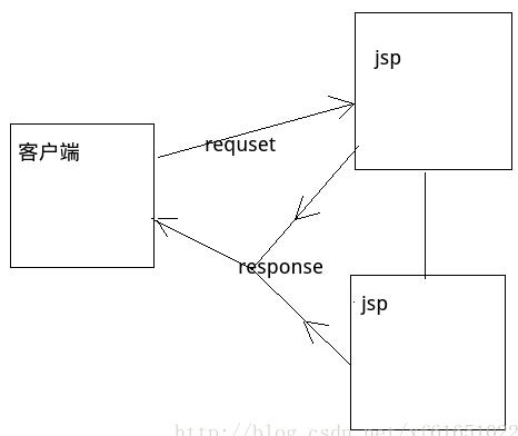 JavaWeb -- JSP实现数据的传递和保存（request、response、cookie、session等）_javaweb ...