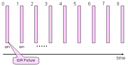 HM配置文件_low delay b-CSDN博客