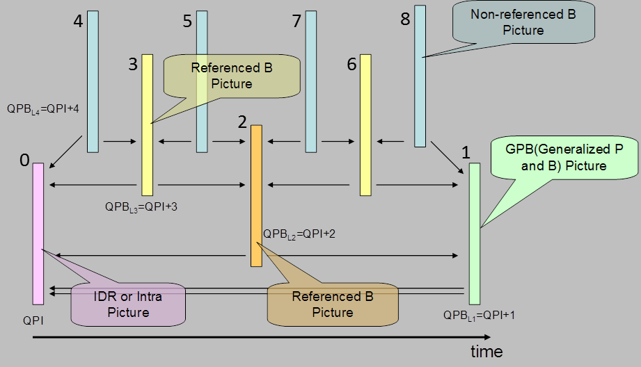 HM配置文件_low delay b-CSDN博客