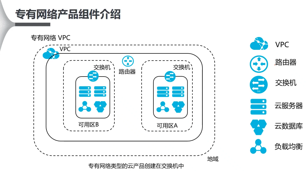 阿里云服务（一）—ECS和VPC_ecs包含vpc 安全组-CSDN博客
