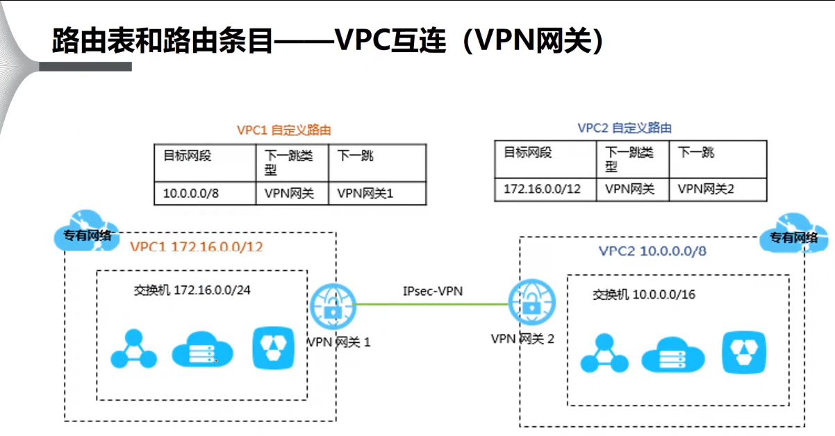 阿里云服务（一）—ECS和VPC_ecs包含vpc 安全组-CSDN博客