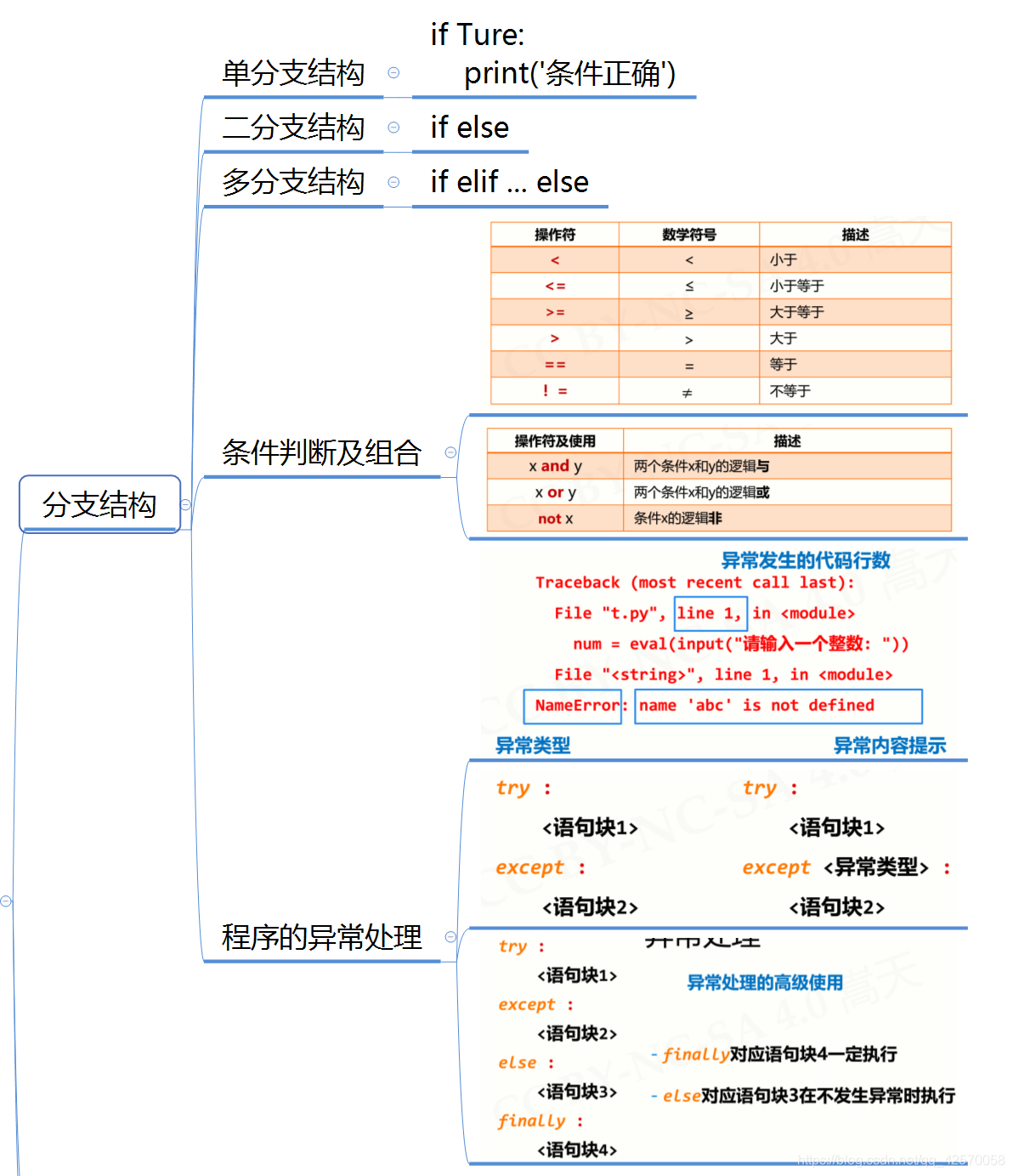 Python学习之四(程序控制结构)python易嵩课程程序控制结构随机开柜码 Csdn博客