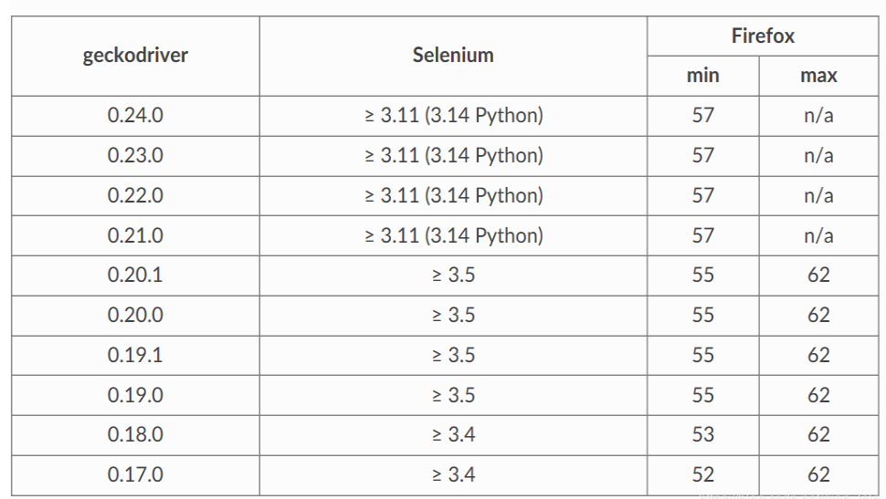 Python & Selenium & Pycharm 环境搭建_selenium python 开发工具-CSDN博客