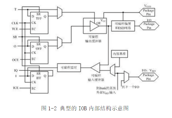 【FPGA - 基础知识（零）】FPGA芯片资源介绍_查找表 嵌入式ram dsp 布线资源哪些不是xilinx fpga的资源-CSDN博客