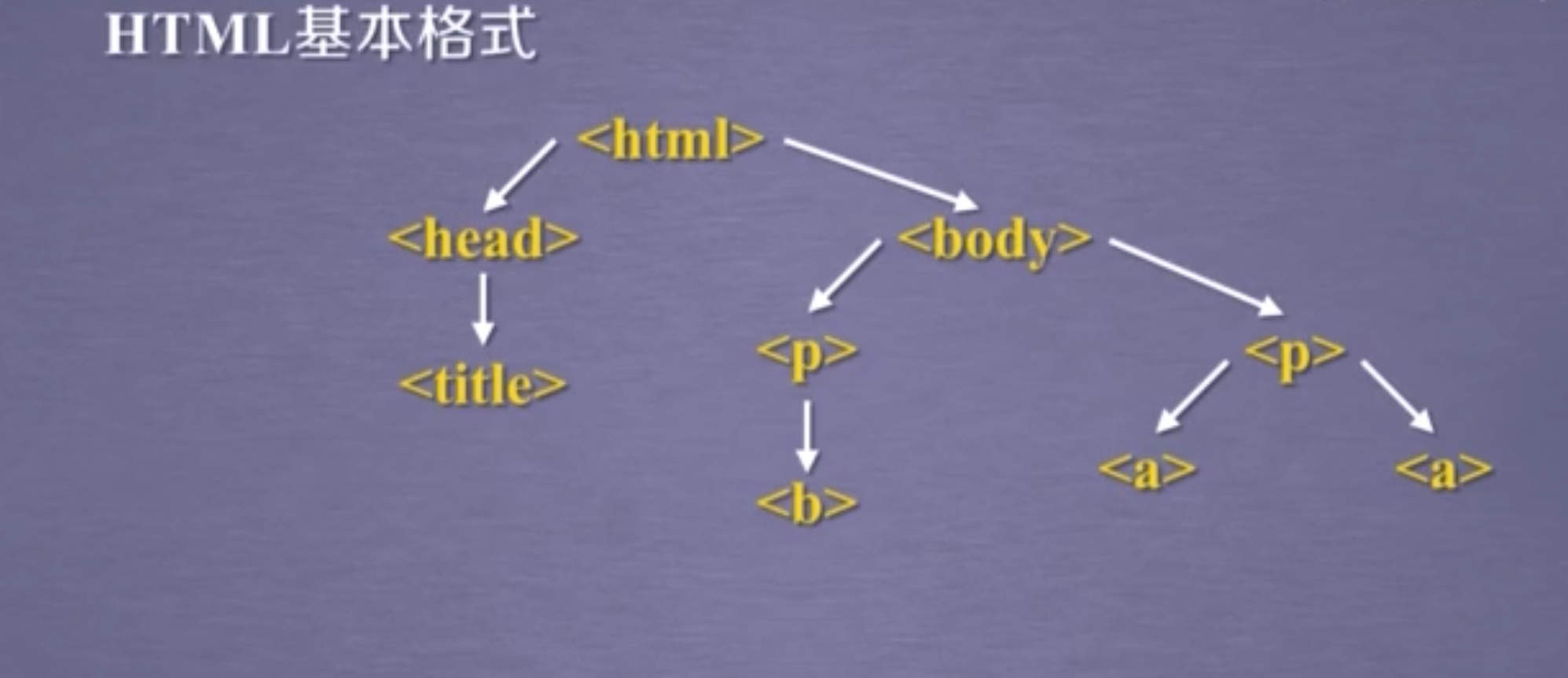 基于bs4库的HTML内容遍历方法、格式输出和内容查找_基于bs4库的html格式输出-CSDN博客