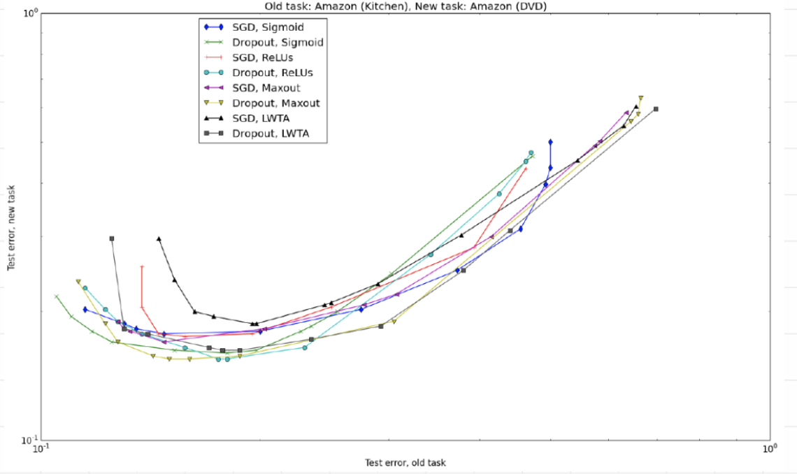持续学习 (continual learning/ life-long learning)详解-CSDN博客