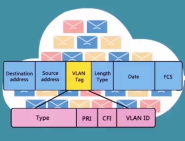 IP技术 -- 10 QinQ VLAN/Stacking VLAN_qinq和stacking-CSDN博客