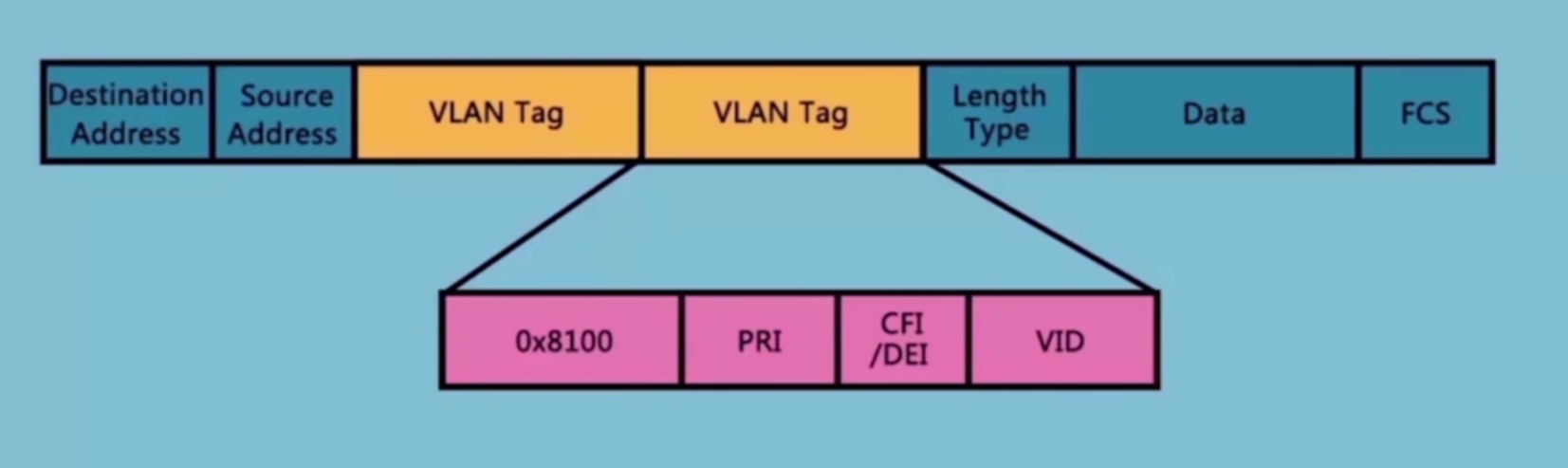 IP技术 -- 10 QinQ VLAN/Stacking VLAN_qinq和stacking-CSDN博客