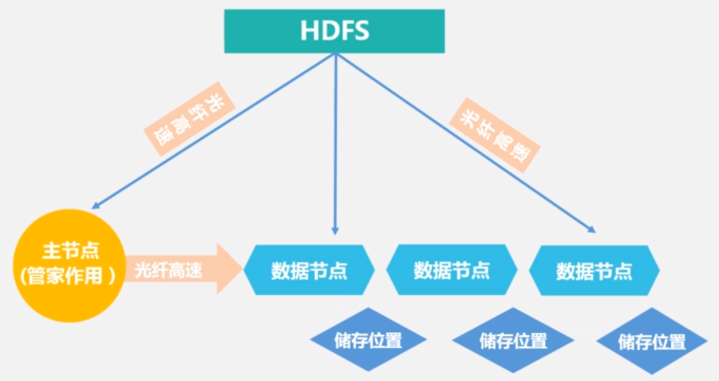 分布式文件系统HDFS_hdfs分布式文件系统应用实验-CSDN博客