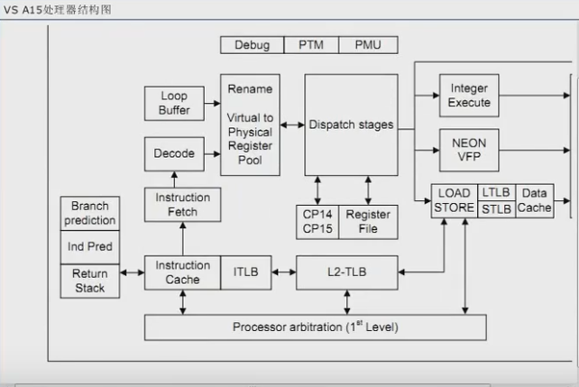 ARM——Cortex系列体系结构_cortex2架构图-CSDN博客