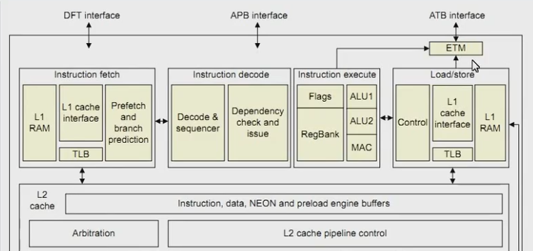 ARM——Cortex系列体系结构_cortex2架构图-CSDN博客