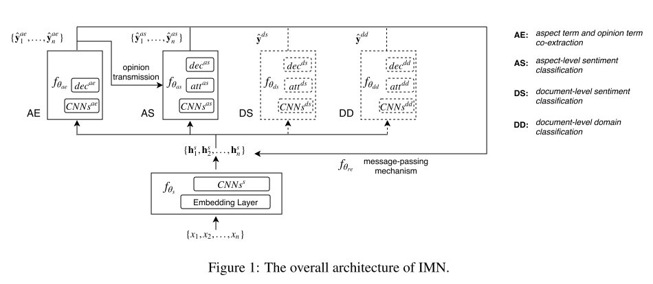 【论文阅读】An Interactive Multi-Task Learning Network for End-to-End Aspect-Based Sentiment Analysis ...