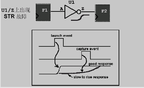 DFT中的Fault Model-CSDN博客