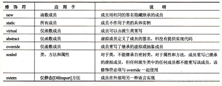 C 关于访问修饰符public、protected、private、internal、static Internal Static Csdn博客