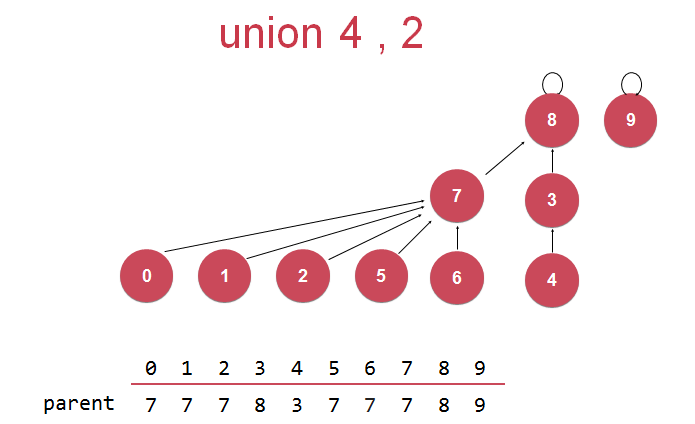 数据结构与算法——并查集 动画演示_并查集的初始化动画怎么做-CSDN博客