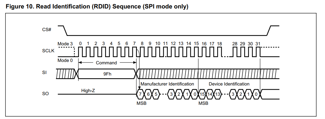 NOR FLASH (mx25u12835f)命令描述_nor flash fast read-CSDN博客