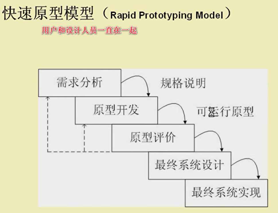 【软工】软件开发的生命周期以及常用软件过程模型结合软件开发的生命周期模型选择合适的开发模型阐述软件开发过程 Csdn博客 