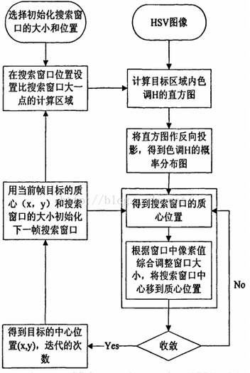 opencv视频分析与对象追踪之CAMSHIFT对象跟踪_camshift 讲解-CSDN博客