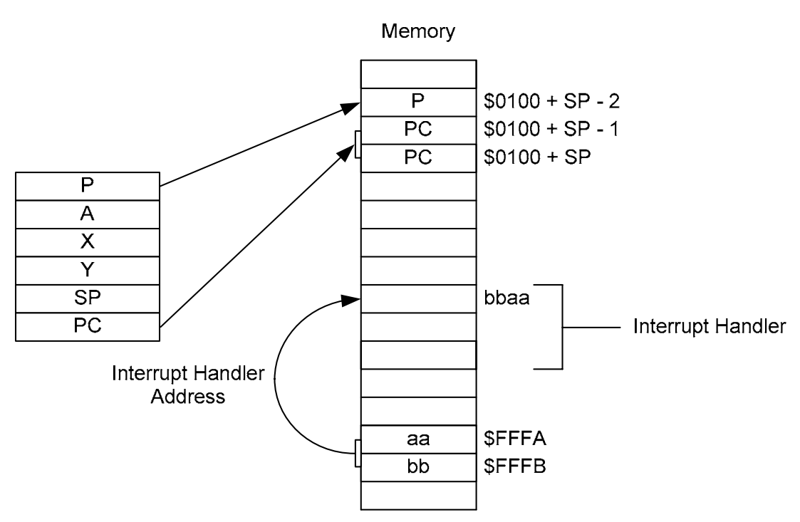 NES专题——6502CPU指令集及特点_6502汇编指令-CSDN博客