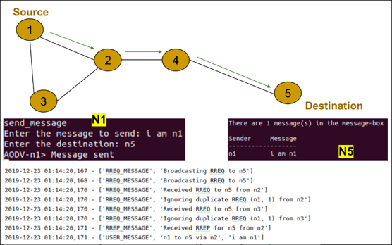 移动Ad Hoc下按需距离矢量路由协议AODV实验报告_add hoc距离-CSDN博客