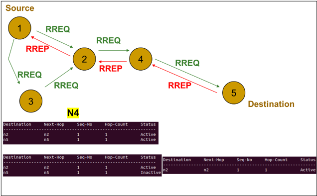 移动Ad Hoc下按需距离矢量路由协议AODV实验报告_add hoc距离-CSDN博客