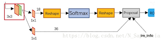 （RegionProposal Network)RPN网络结构及详解_rpn层结构-CSDN博客