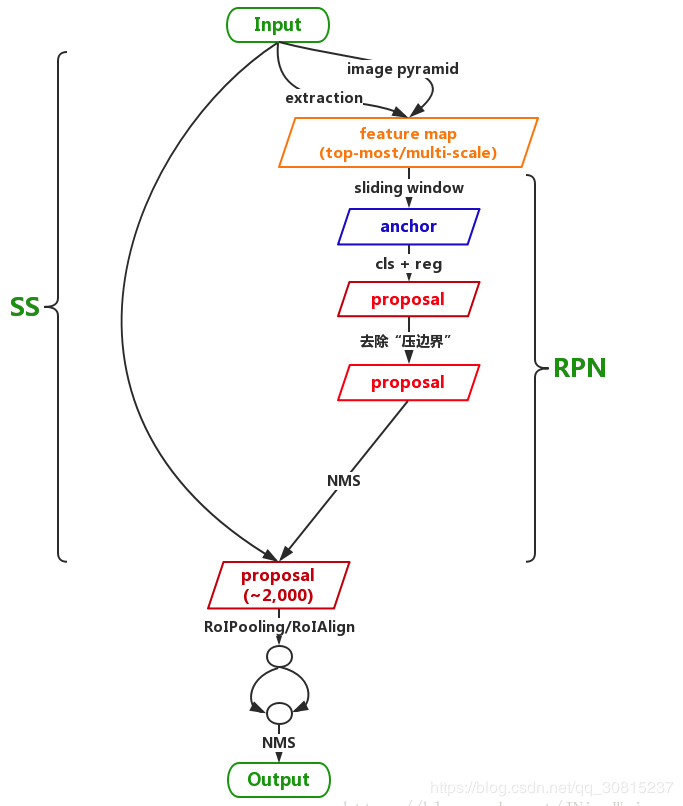 （RegionProposal Network)RPN网络结构及详解_rpn层结构-CSDN博客