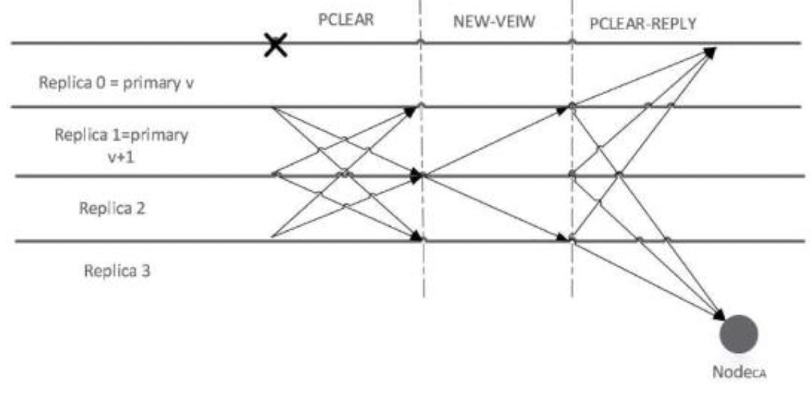 DNBFT共识——一种可动态调节网络节点数的PBFT优化方案_优化pbft共识机制_可爱多多白的博客-CSDN博客