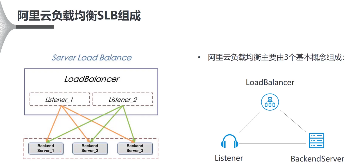 阿里云服务（二）—SLB和AS_阿里云 帮助 slb 支持哪些服务器-CSDN博客